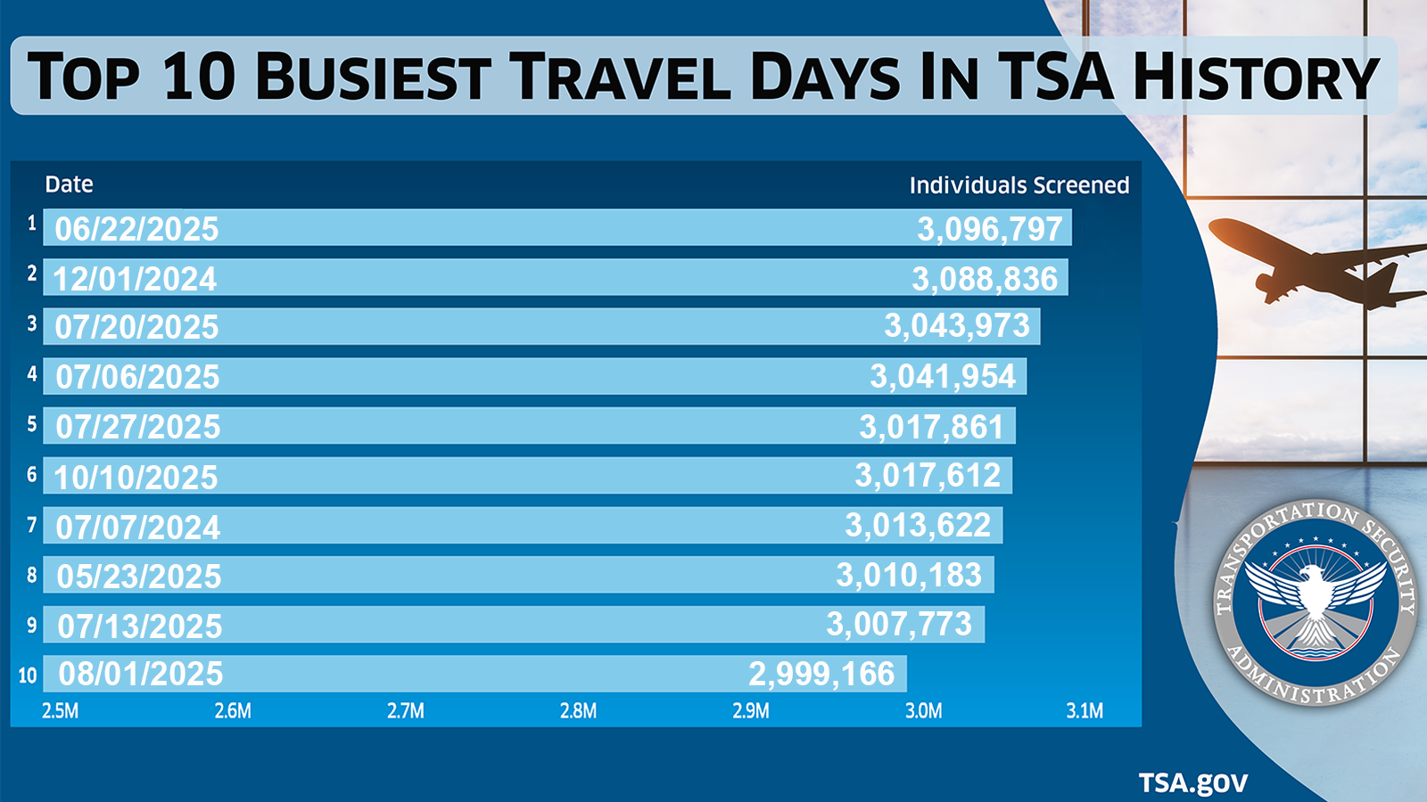 TSA expects more than 3 million travelers on Sunday after Thanksgiving, one of busiest days on ...